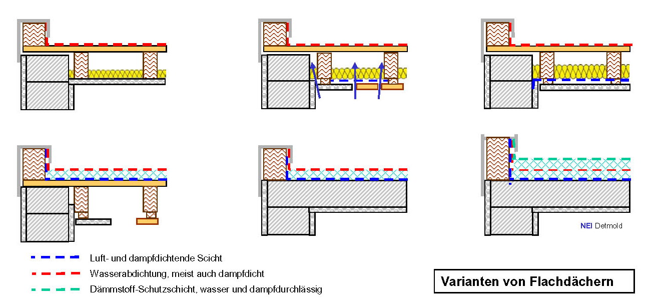 Flachdächer | Niedrig-Energie-Institut