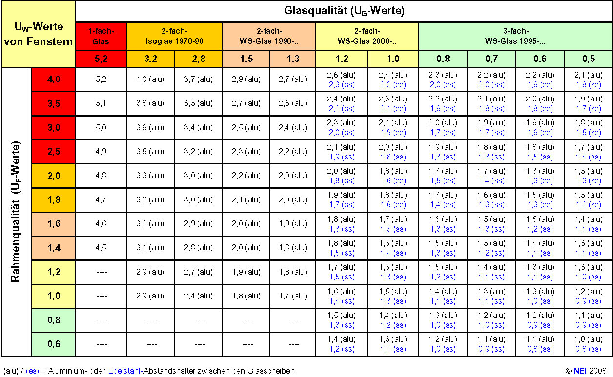 Fenster | Niedrig-Energie-Institut